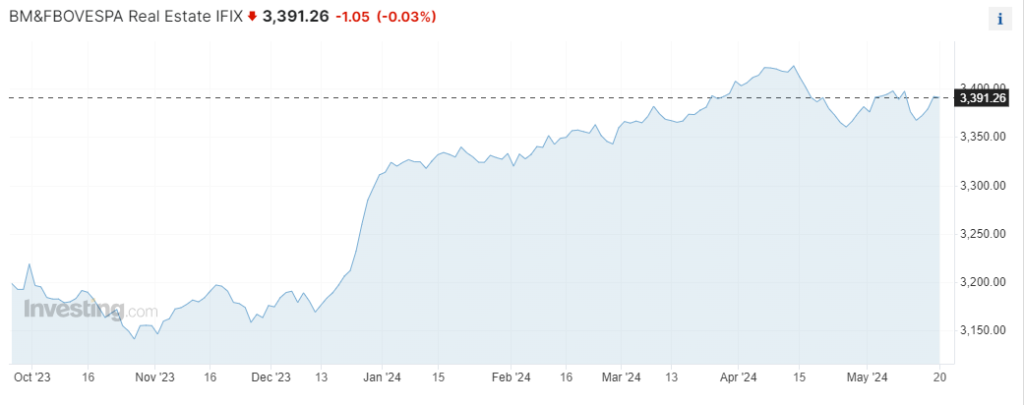 5 Things to Know About B3 Exchange IFIX Futures - Orient Futures Singapore